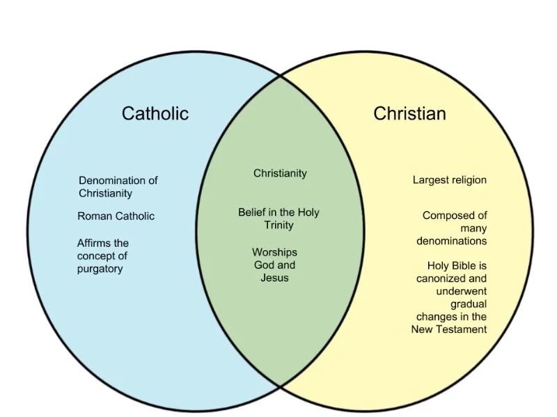 La Diferencia entre Católico y Cristiano: Una Guía para Entender